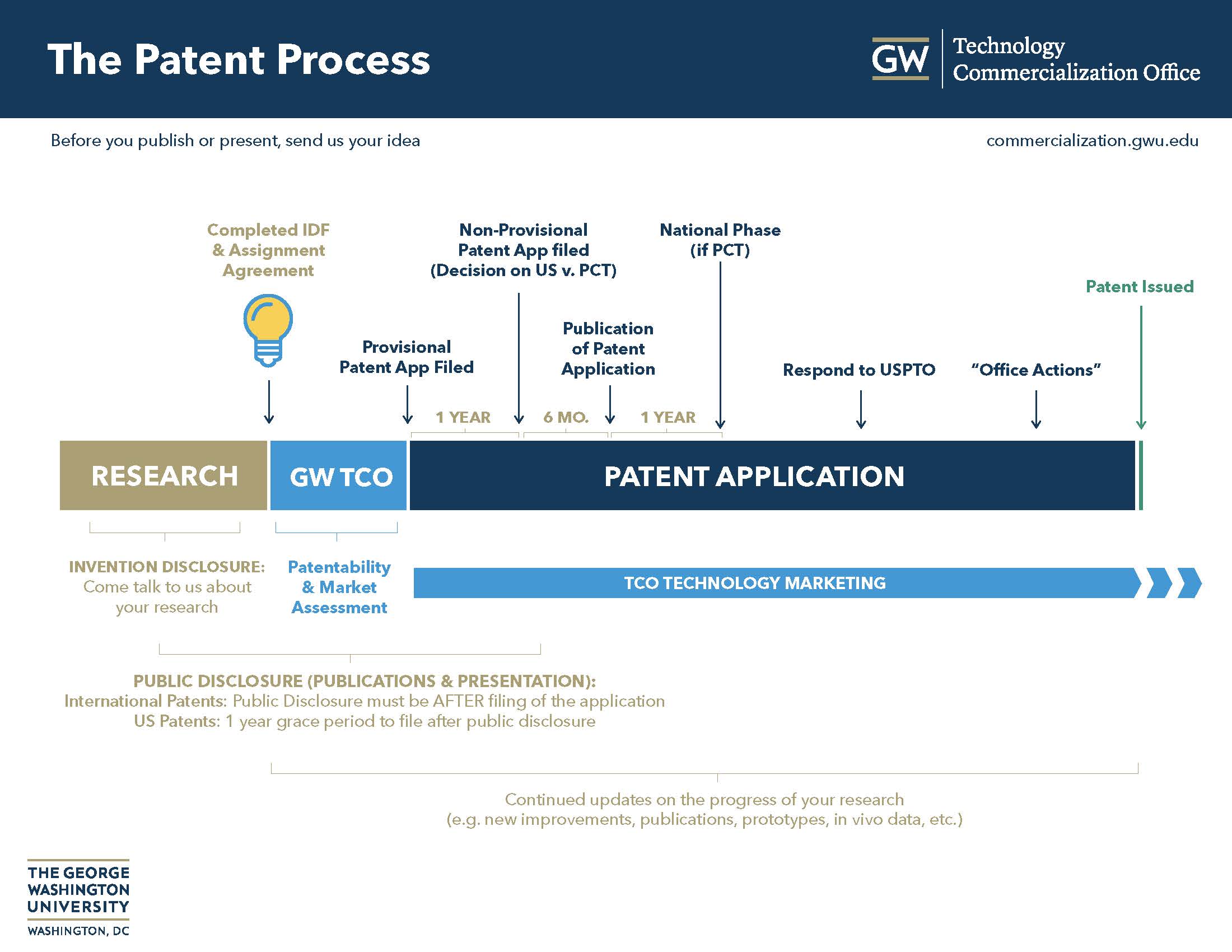 Understanding Patents | Technology Commercialization Office | The George Washington University